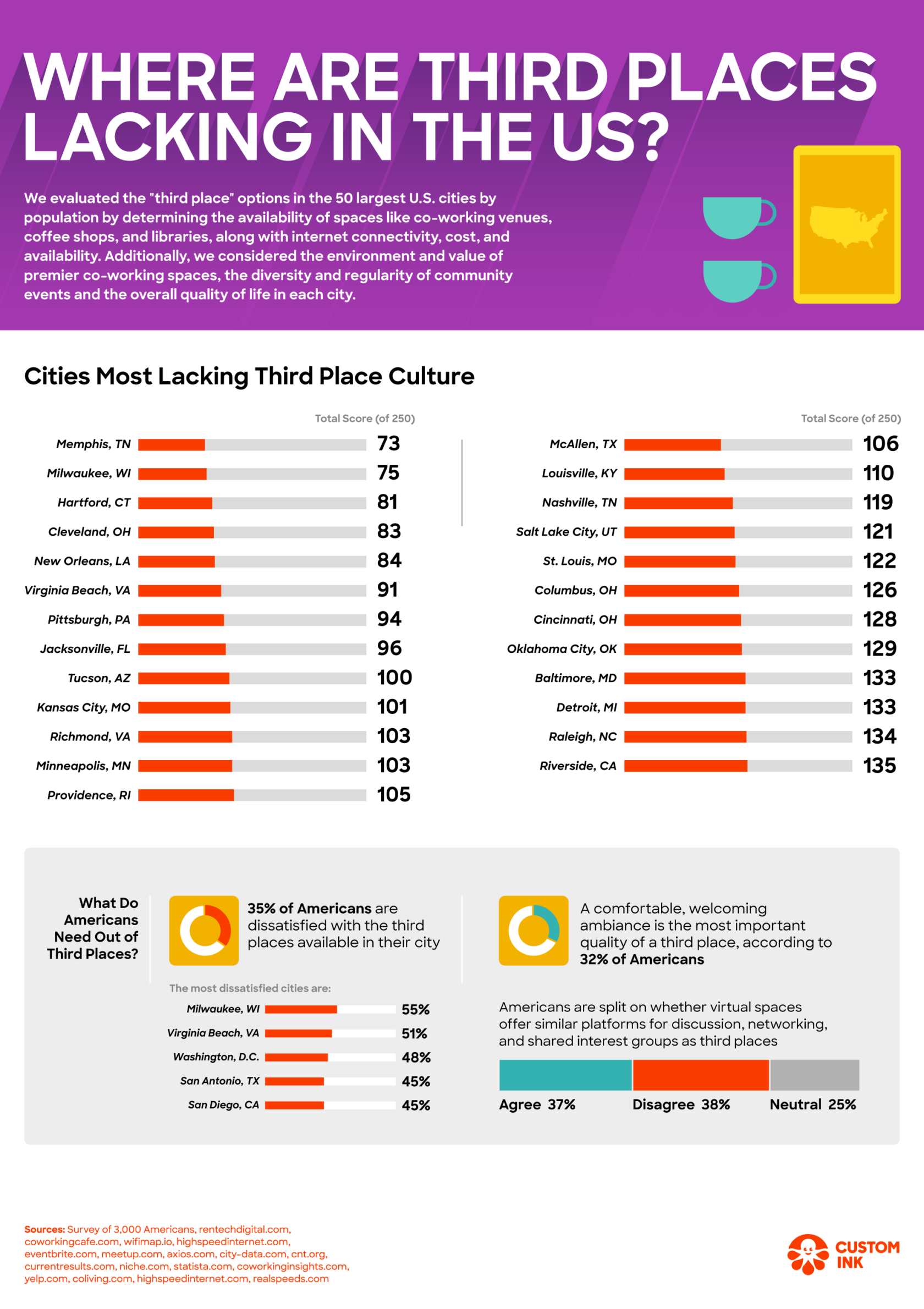 Best and Worst US Cities for Third Places - Custom Ink